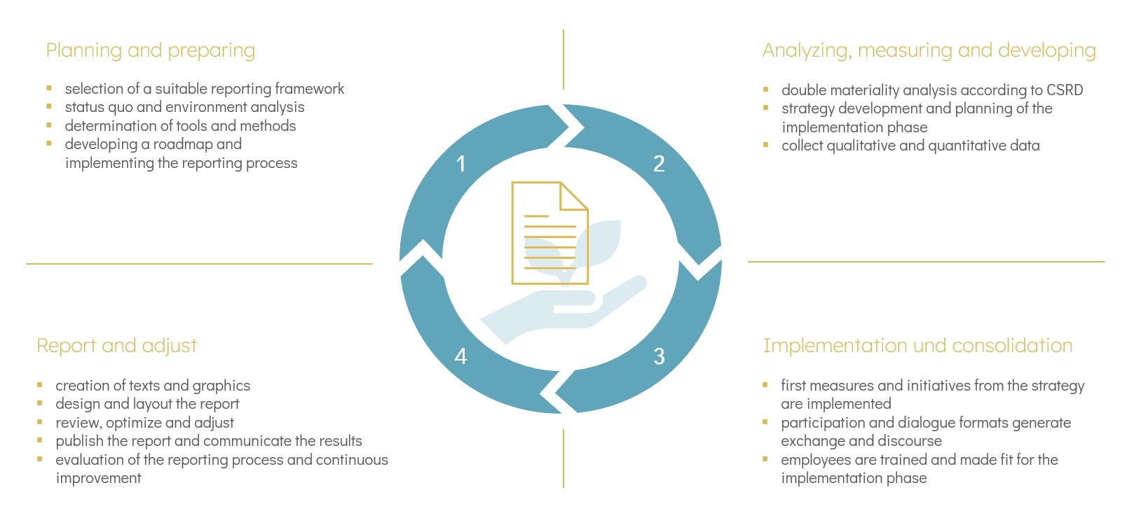 Let us establish your sustainability reporting together