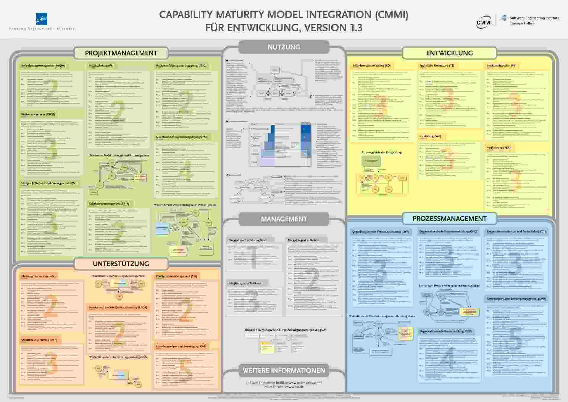 Download CMMI Poster