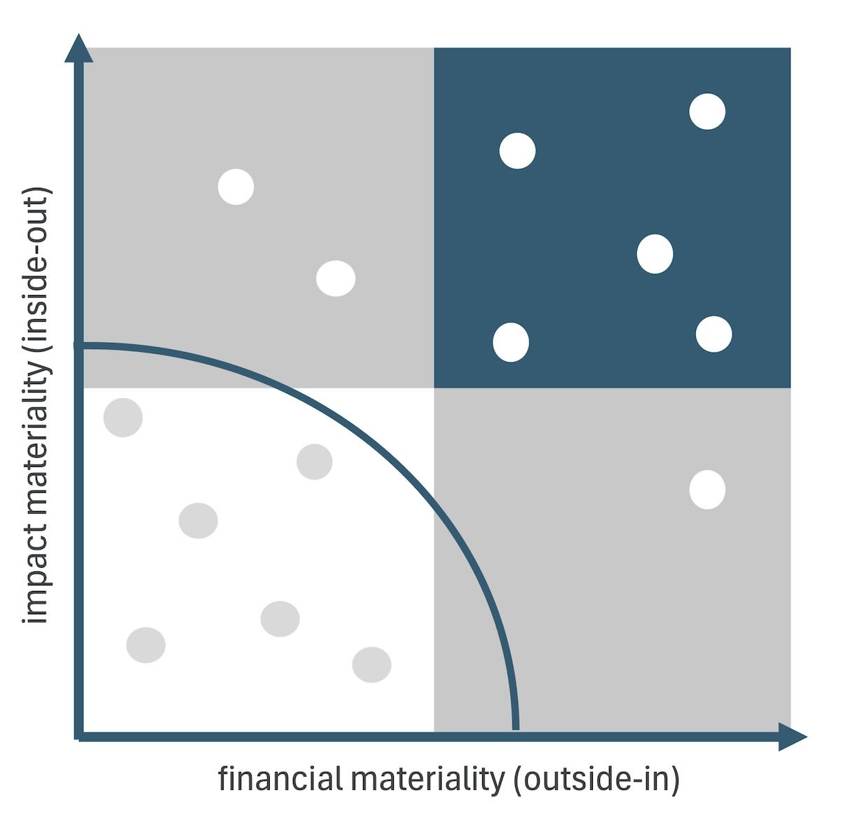 Support for your Double Materiality Assessment