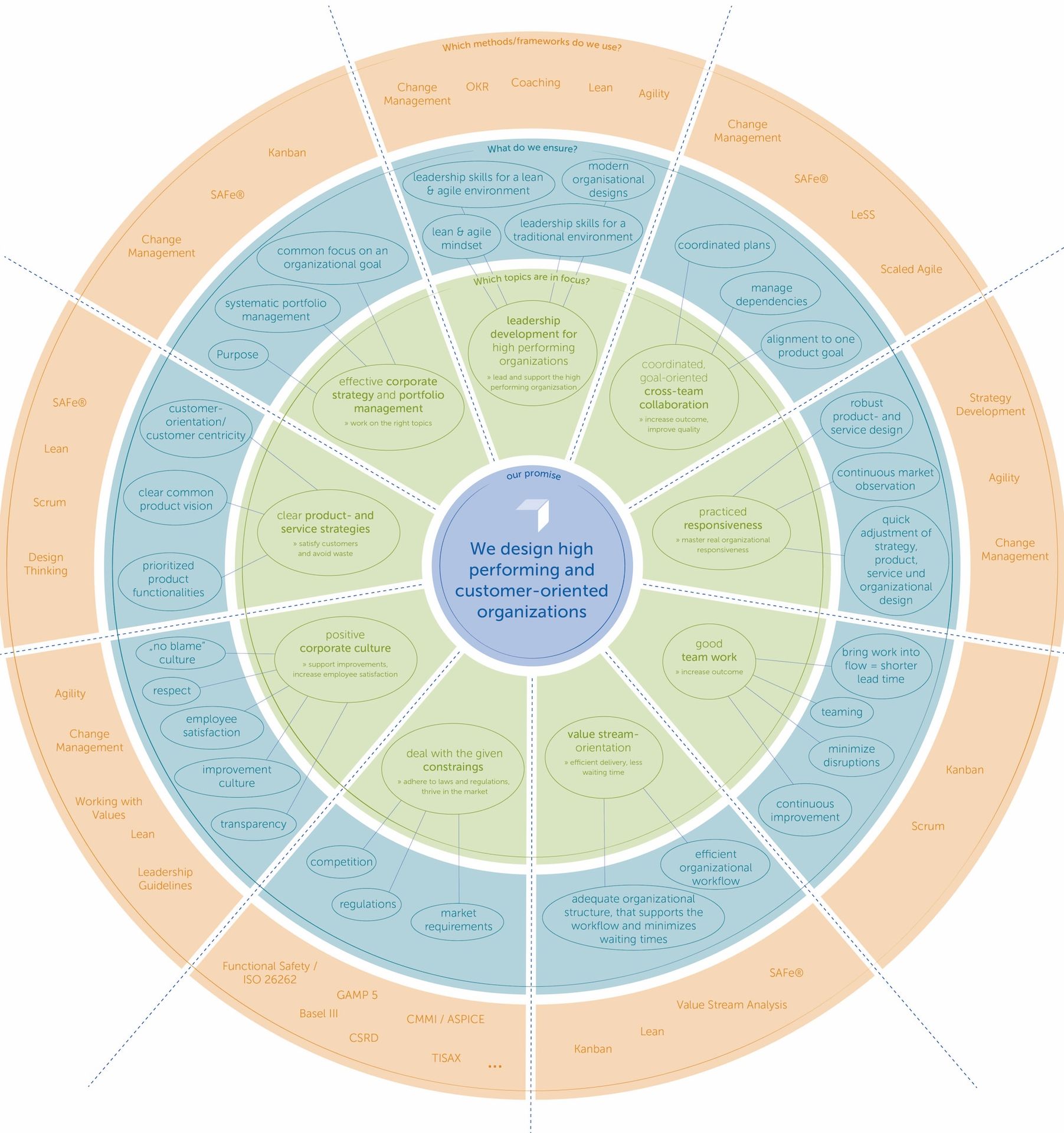 Zusammen machen wir Ihre Organisation lieferfähiger.