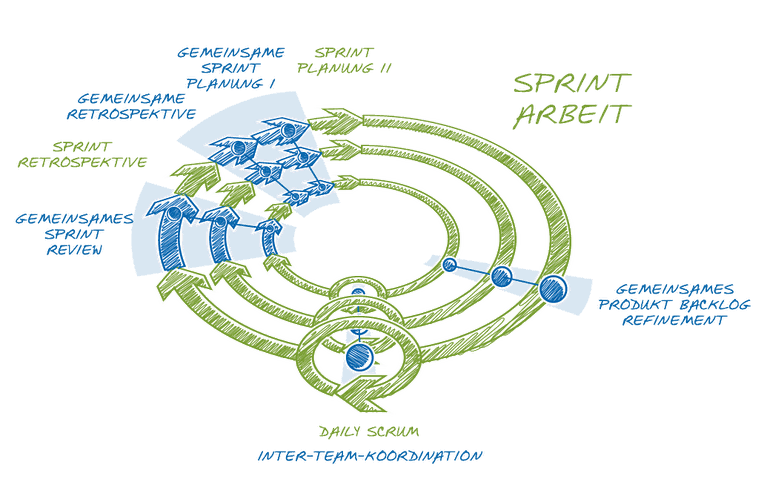 Large Scale Scrum: Scaling Framework for Large Products